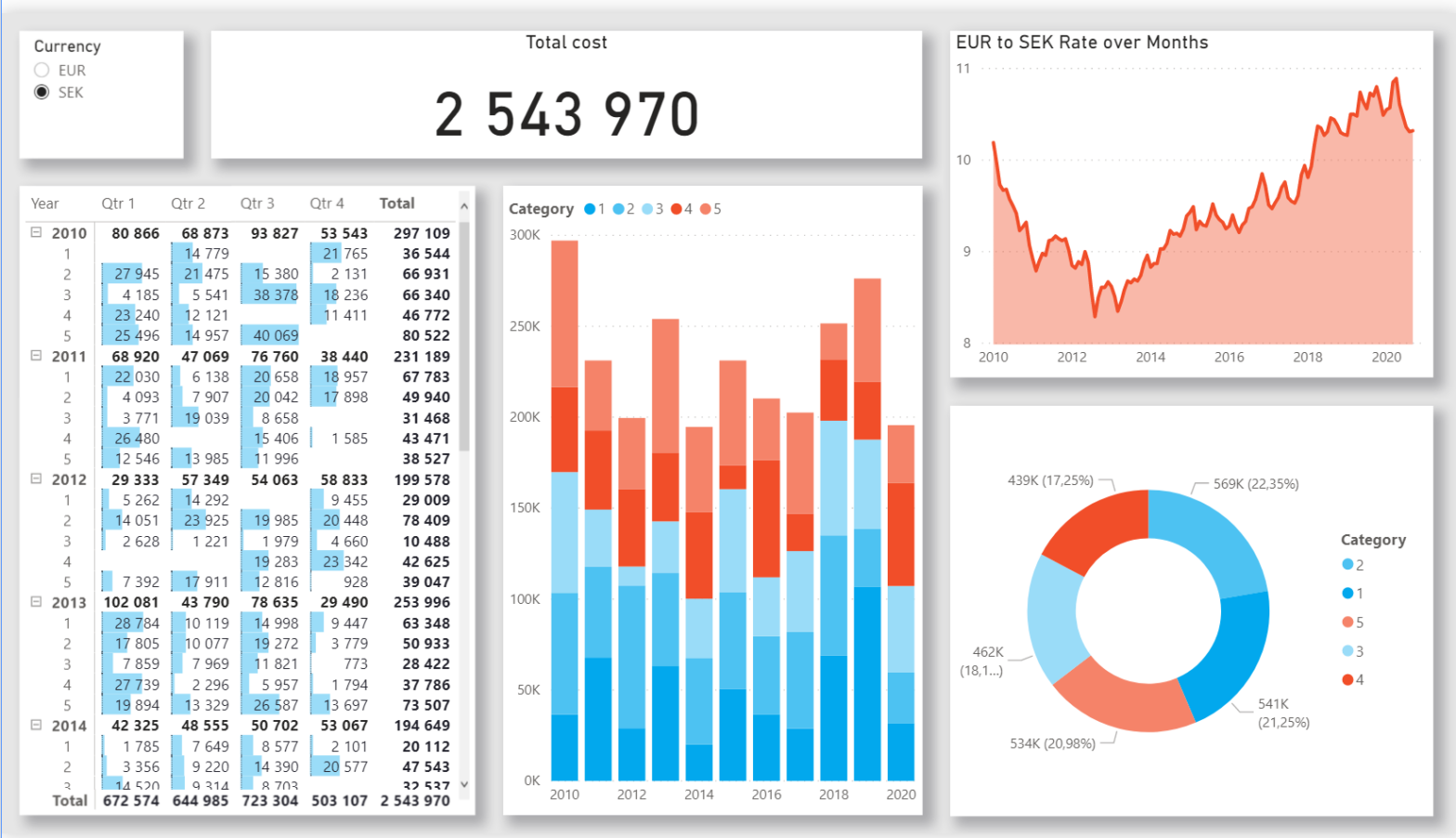 Switching currency in Power BI – Ville Gullstrands blogg