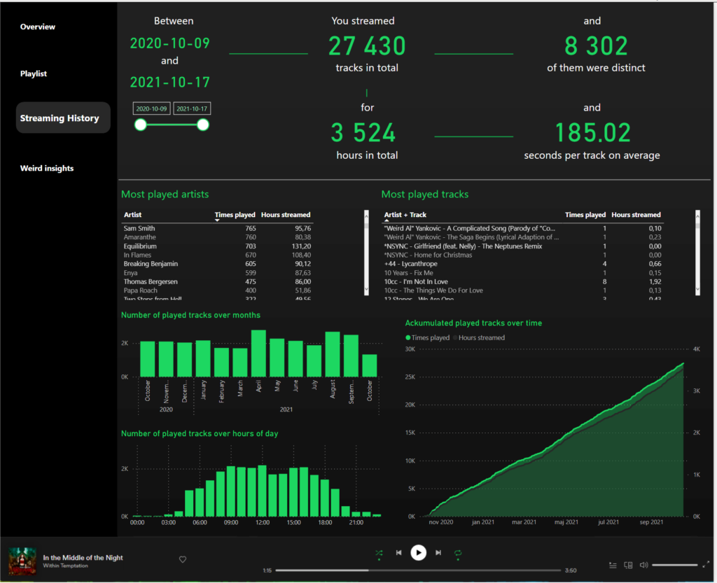 Using Power BI for your Spotify data – Ville Gullstrands blogg