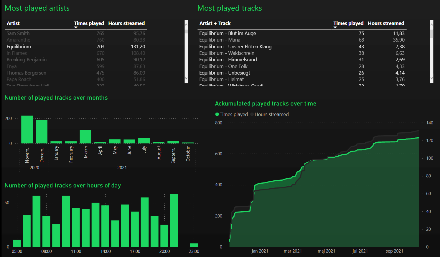 Using Power BI for your Spotify data – Ville Gullstrands blogg